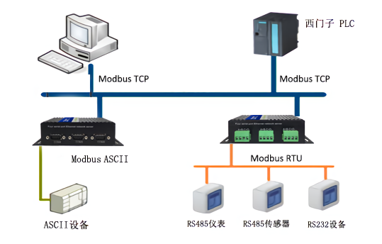 Modbusrtu转modbustcpip以太网关端口怎么设置 深圳市振鑫通信科技有限公司